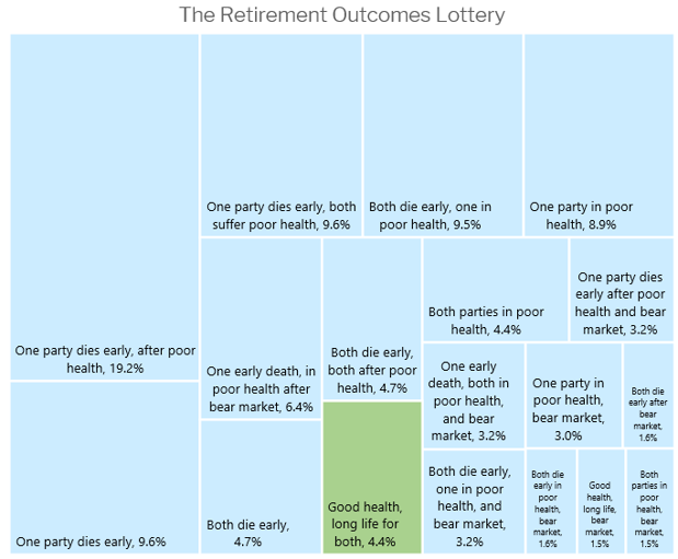 The Retirement Outcomes Lottery