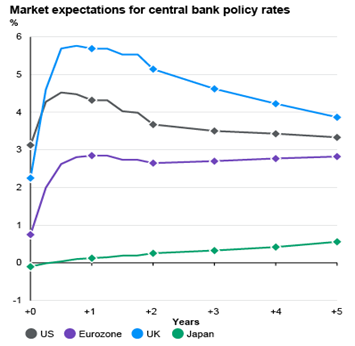 Market reset - what's priced in